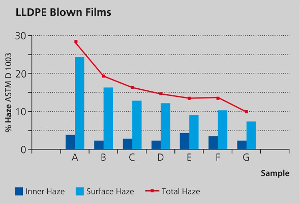 Films and Foils - Haze