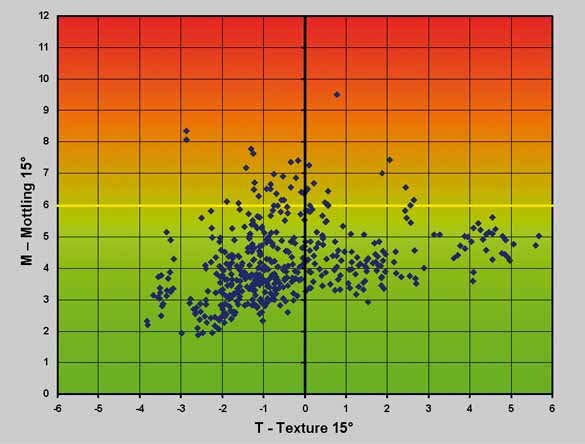 Paint mottling measurement