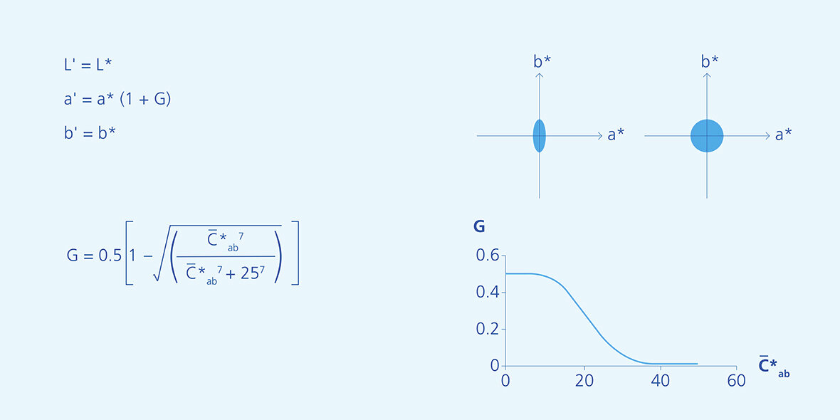 Solid Color Difference Equations