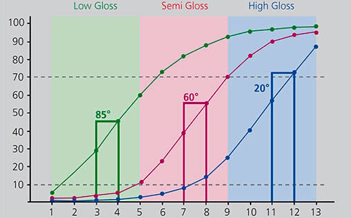 Reliable Gloss Data