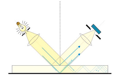 Gloss measurement